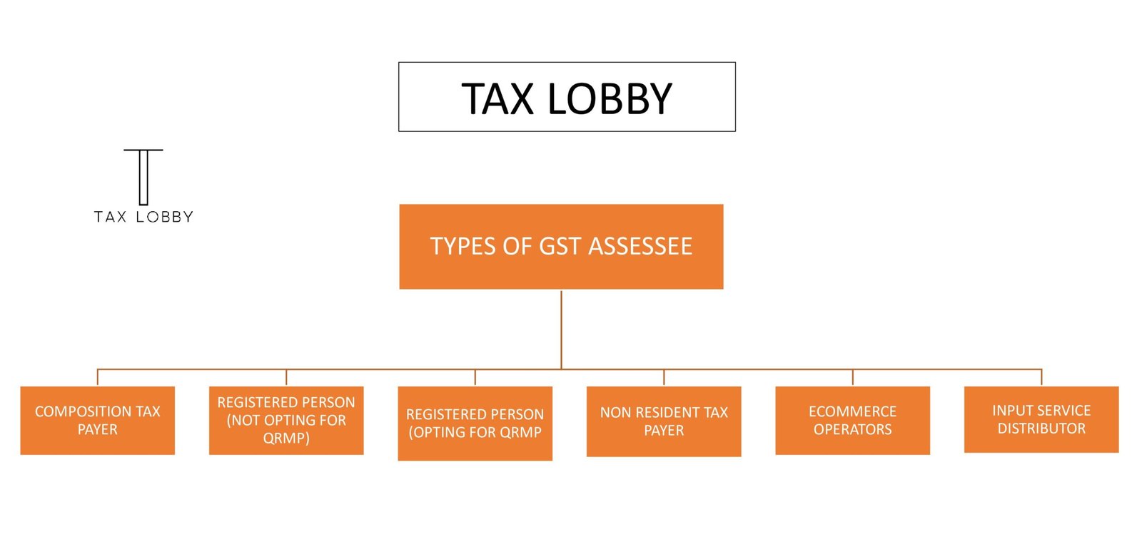 GST FOR DIFFERENT BUSINESS CATEGORIES - Taxlobby.com